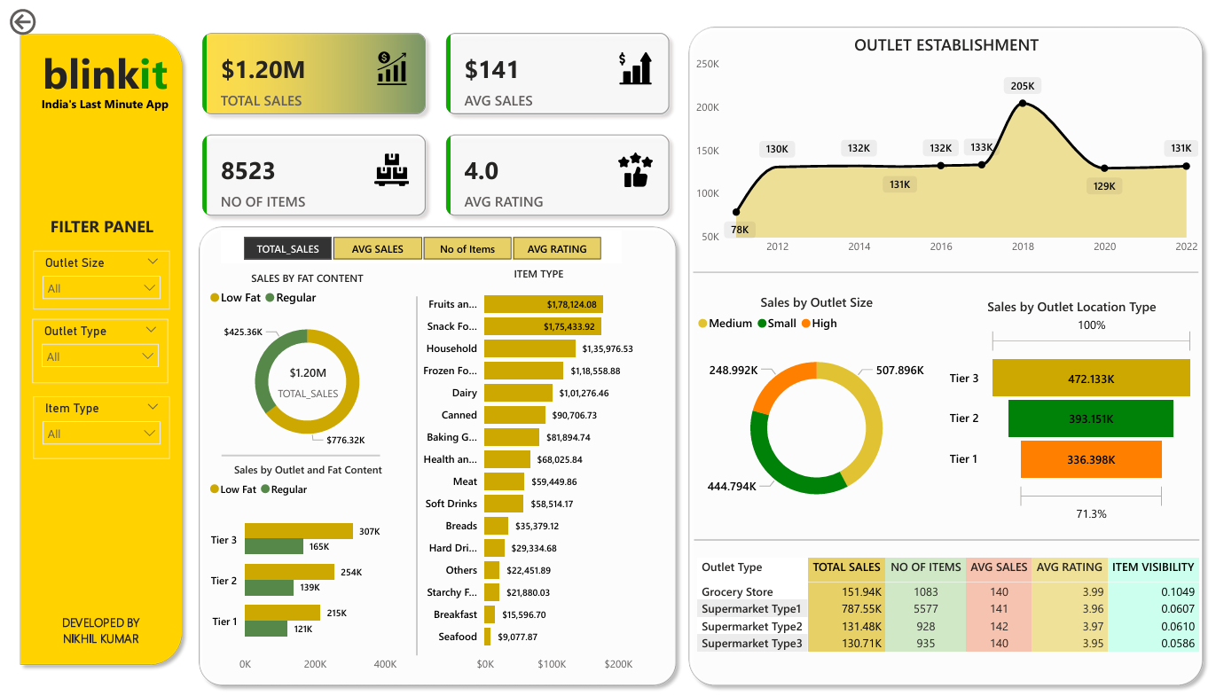 Nikhil Kumar - Data Analyst Portfolio